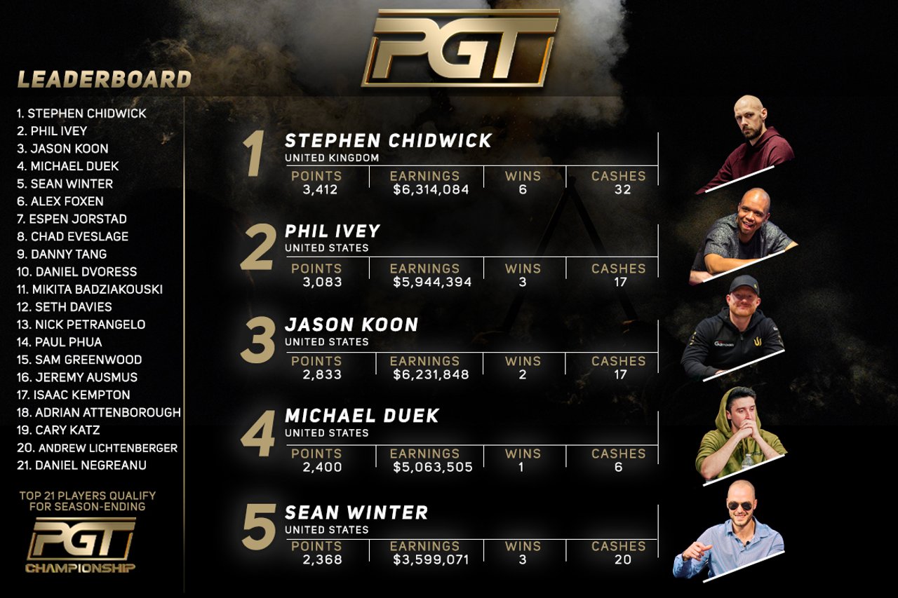 Who Will Make the PGT Leaderboard Top 21? | PGT
